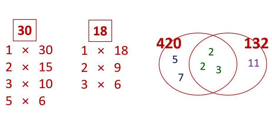 Factors Multiples HCF And LCM ions And Problems B28 Maths Tutor