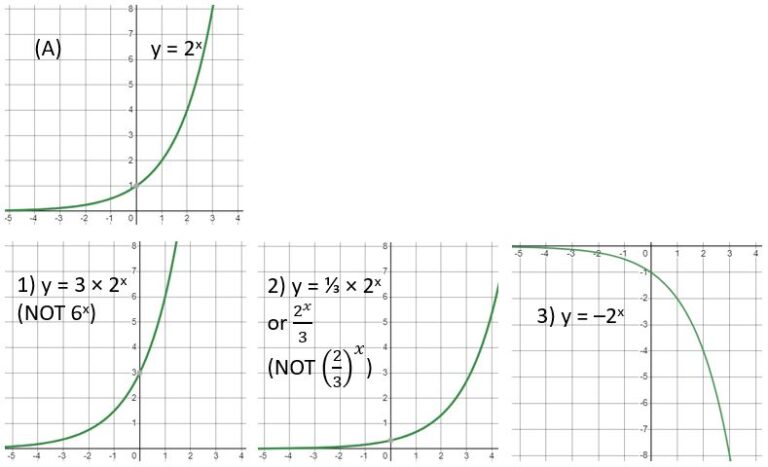 Graph transformations for GCSE and A-level Maths (Part 1) | B28 Maths Tutor
