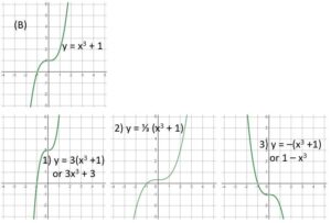 Graph transformations for GCSE and A-level Maths (Part 1) | B28 Maths Tutor