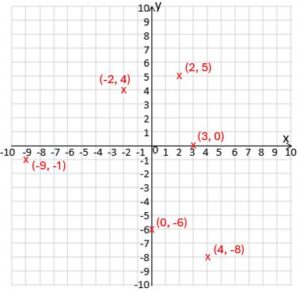 Working with a coordinate grid | B28 Maths Tutor