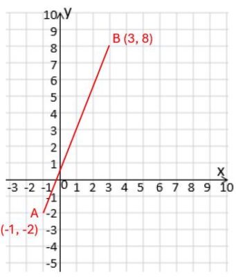 Straight line graphs Part 3 | B28 Maths Tutor